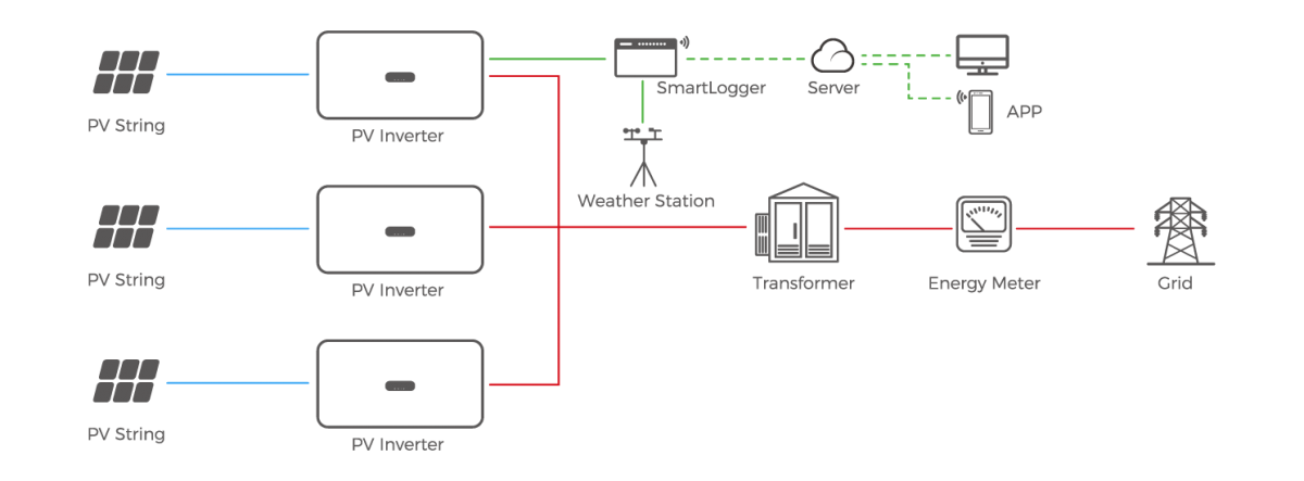 On Grid Solution – Sunpal Power